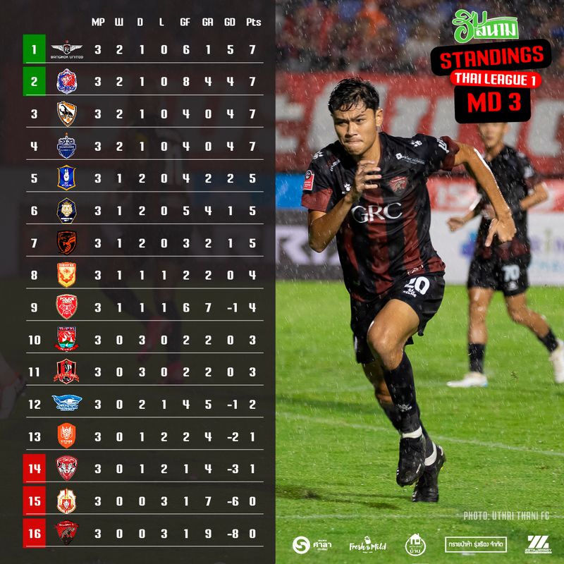 [Himsanam : ฮิมสนาม] ไทยลีก 1 เจ้มจ้นมาก สรุปผล 🟥 ไทยลีก 1 สัปดาห์ที่ 3