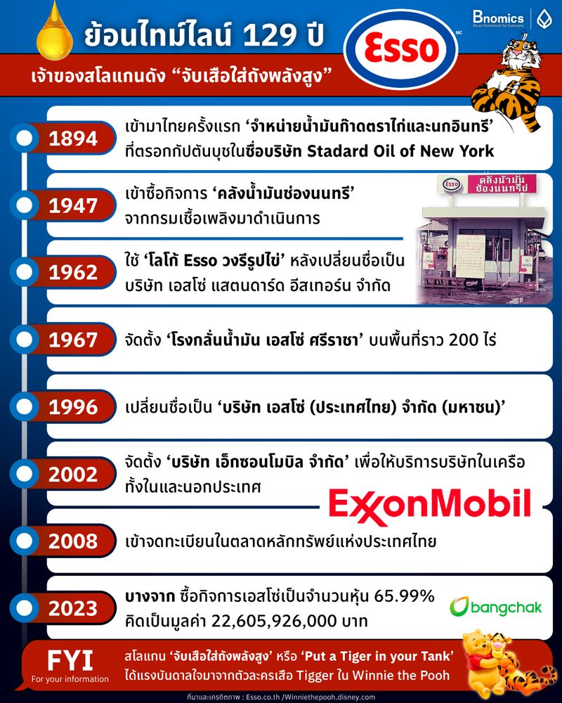 [Bnomics] ย้อนไทม์ไลน์ 129 ปี “Esso” กับสโลแกนดัง “จับเสือใส่ถังพลังสูง” เอสโซ่ (Esso) หรือชื่อ ...