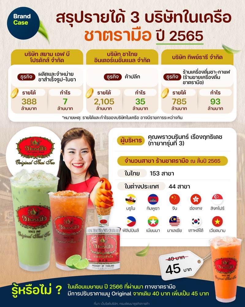 [BrandCase] สรุปรายได้ 3 บริษัทในเครือ ชาตรามือ ปี 2565
