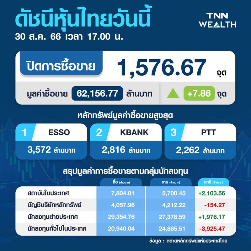 [TNN ONLINE] หุ้นไทย 30 สิงหาคม 2566 ปิดบวก 7.86 จุด ตามตลาดต่างประเทศ มูลค่าการซื้อขาย 62,156. ...