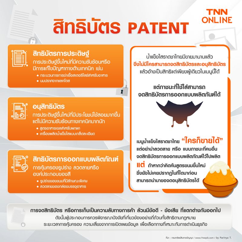 [TNN ONLINE] จดสิทธิบัตรเมนูอาหาร ทำได้หรือไม่-แบบไหนถึงได้รับการคุ้มครอง? อ่านเพิ่มเติมได้ที่ ...