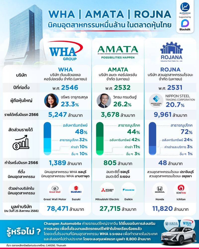 [ลงทุนแมน] WHA AMATA ROJNA นิคมอุตสาหกรรมหมื่นล้าน ในตลาดหุ้นไทย