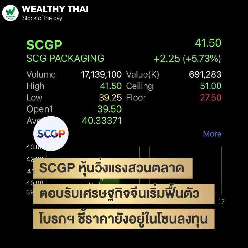 [Wealthy Thai] SCGP หุ้นวิ่งแรงสวนตลาด ตอบรับเศรษฐกิจจีนเริ่มฟื้นตัว โบรกฯ ชี้ราคายังอยู่ในโซนลงทุน