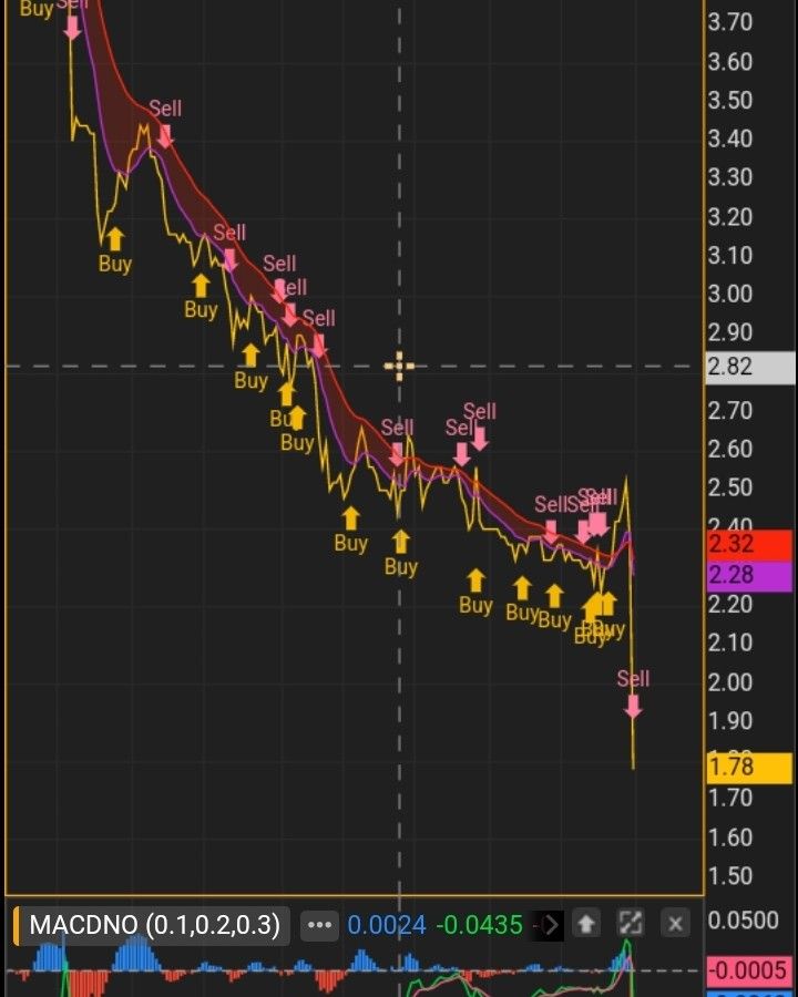 [Updatelongtun] หุ้น jkn หลังจากมีข่าวผิดนัดชำระเรามาดูกราฟเทคนิคกันหน่อย จากรูปคือเป็นสัญญาณ ขา ...