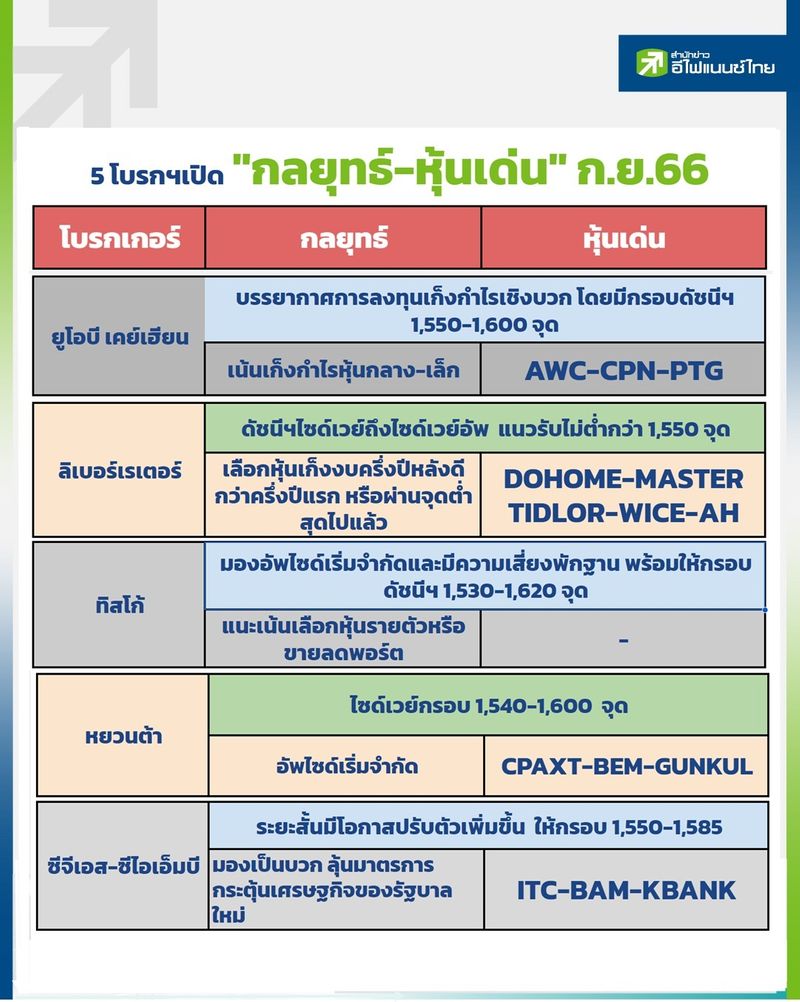 [efinanceThai - สำนักข่าวหุ้น และการลงทุน] 5 โบรกฯมองหุ้นไทยเดือนก.ย. มีลุ้นแตะ 1,600 จุด 5 โบรก ...