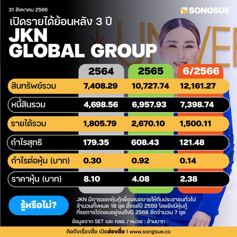 [ส่องสื่อ] เปิดรายได้ย้อนหลัง 3 ปีของ JKN GLOBAL GROUP พบรายได้เพิ่ม - กำไรลดฮวบ! หากดูรายได้ของ ...