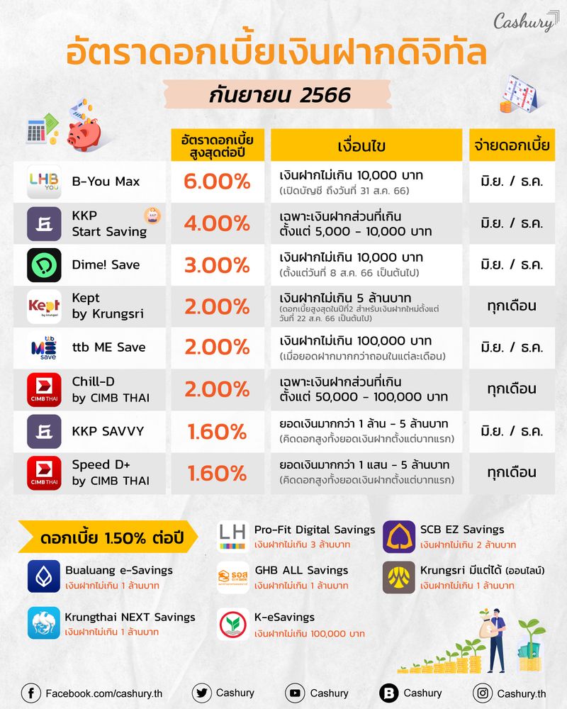 [Cashury] อัตราดอกเบี้ย “บัญชีเงินฝากดิจิทัล” เดือน กันยายน 2566