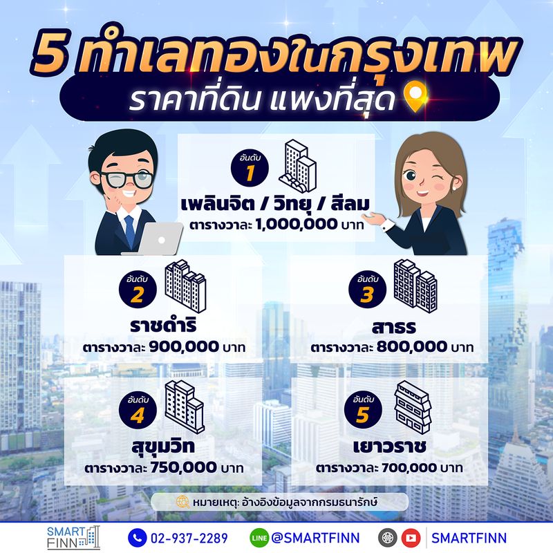 [Smartfinn] 5 ทำเลทองในกรุงเทพ ราคาที่ดิน แพงที่สุด การประเมินราคาที่ดิน ช่วยให้นักลงทุนรับซื้อ ...