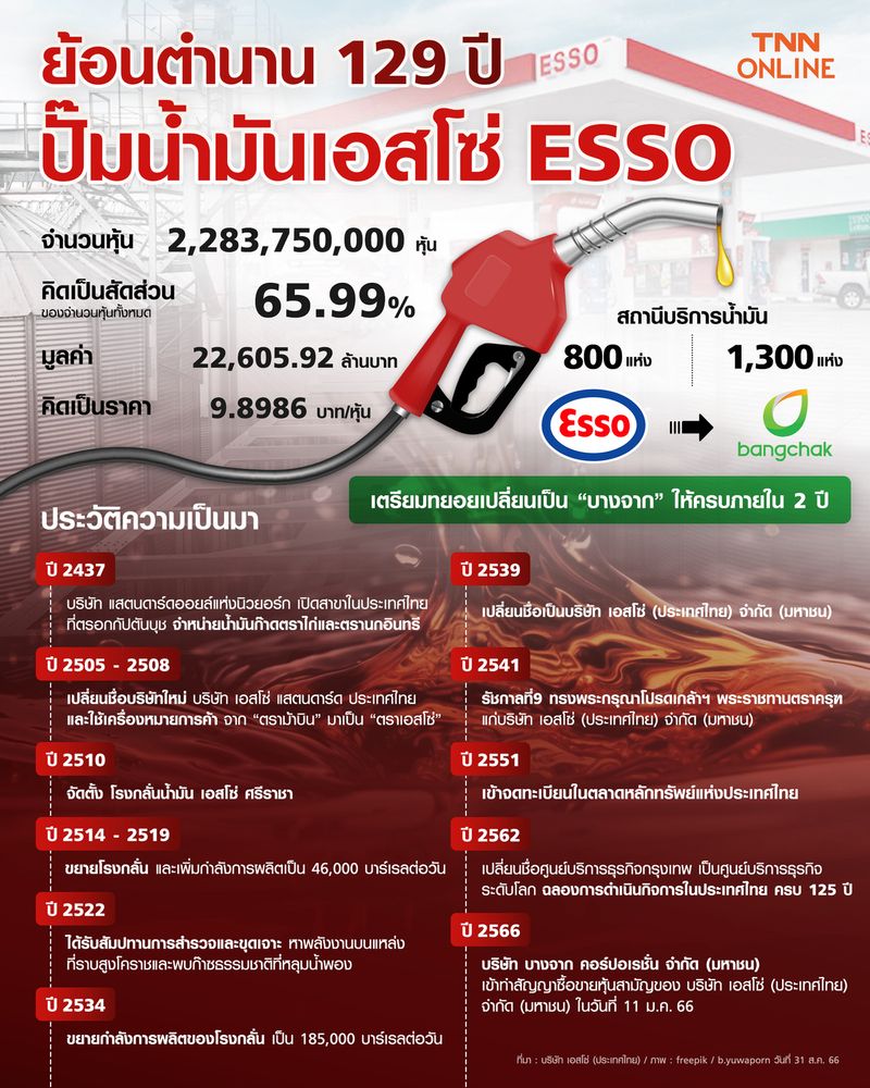 [TNN ONLINE] เปิดประวัติ ปั๊มน้ำมัน "เอสโซ่ ESSO" ในไทย ตำนานเส้นทาง 129 ปี จับเสือใส่ถังพลังสูง ...