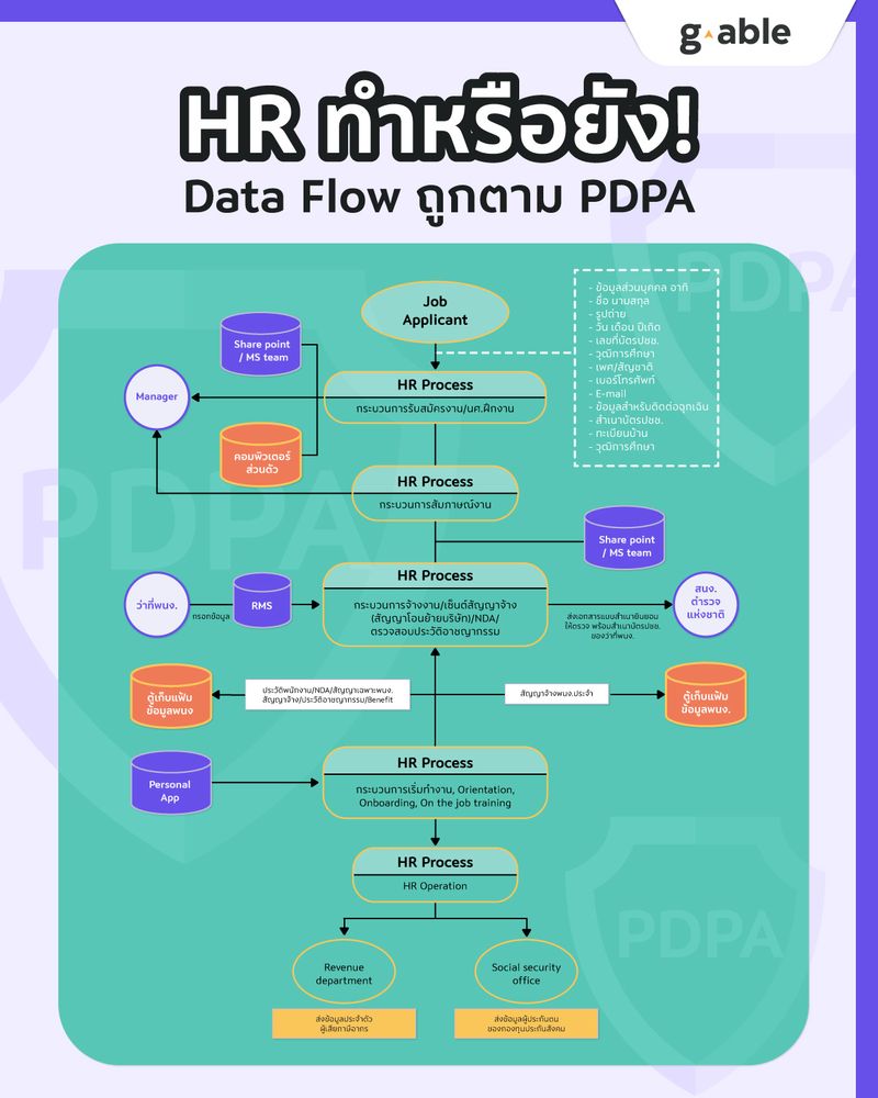 [G-Able] HR ทำหรือยัง! Data Flow ให้ถูกต้องตาม PDPA HR เตรียมความพร้อมรับมือ PDPA ต้องอย่าลืมทำ ...