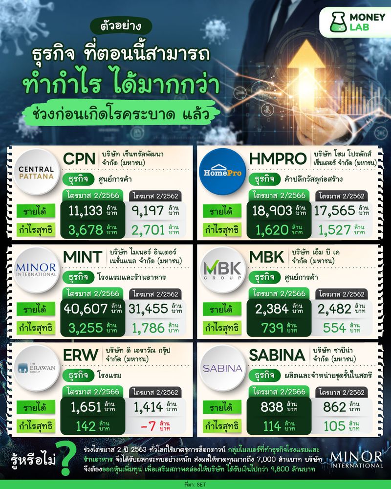 [MONEY LAB] ตัวอย่าง ธุรกิจ ที่ตอนนี้สามารถทำกำไร ได้มากกว่าช่วงก่อนเกิดโรคระบาด แล้ว