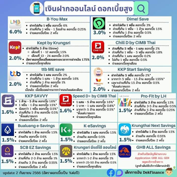 [เด็กการเงิน DekFinance] เงินฝากออนไลน์ ดอกเบี้ยสูง อัพเดทล่าสุด! (2 กันยายน 2566) วันนี้ #เด็ก ...