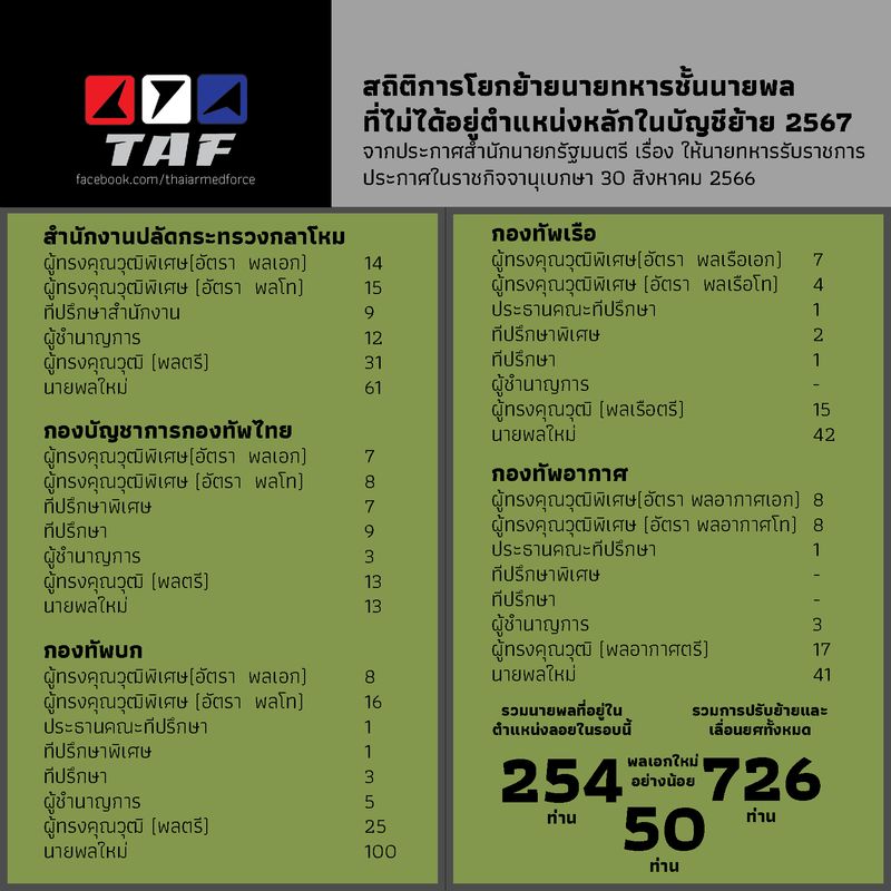 [ThaiArmedForce] วิเคราะห์บัญชีย้ายนายพล 67: เมื่อกลาโหมไทยมีนายพลที่ไม่มีงานทำอย่างน้อย 254 คน ...