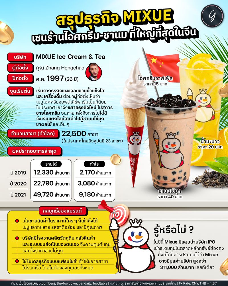 [BrandCase] MIXUE ร้านชานม-ไอศกรีม จากจีน รายได้ 49,720 ล้าน กำไร 9,180 ล้าน -ร้านนี้คนไทยจะ ...