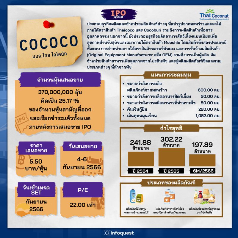 [InfoQuestNews - สำนักข่าวอินโฟเควสท์] IPOInsight: COCOCO หุ้นมะพร้าวพันล้าน อัพกำลังผลิตจับ ...