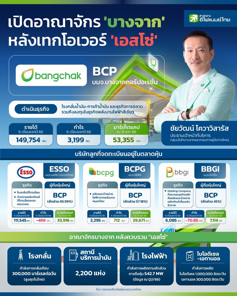 [efinanceThai - สำนักข่าวหุ้น และการลงทุน] เปิดอาณาจักร 'บางจาก' หลังเทกโอเวอร์ 'เอสโซ่' หากพูด ...