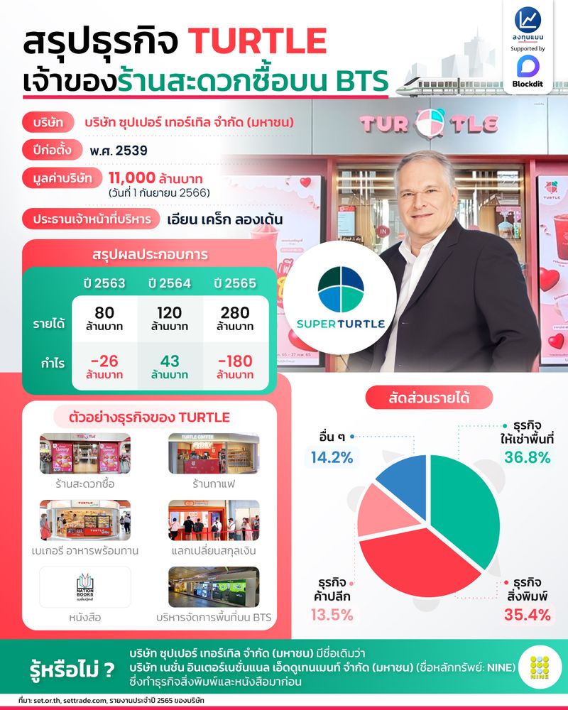[ลงทุนแมน] สรุปธุรกิจ TURTLE เจ้าของร้านสะดวกซื้อบน BTS