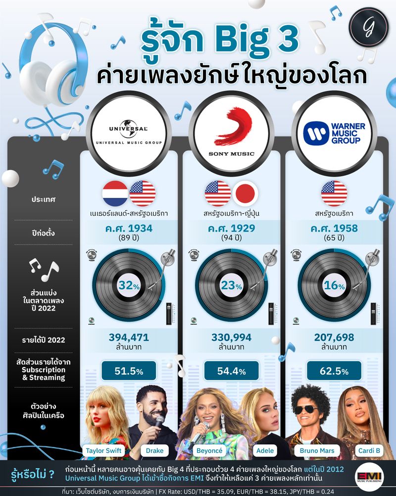 [ลงทุนเกิร์ล] รู้จัก Big 3 ค่ายเพลงยักษ์ใหญ่ของโลก