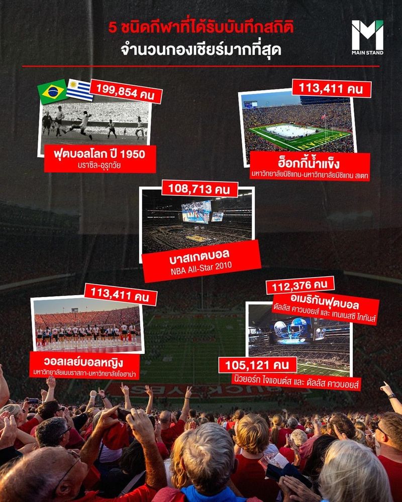 [Main Stand ] #MainStand : 5 ชนิดกีฬาที่ได้รับบันทึกสถิติจำนวนกองเชียร์มากที่สุด แฟนกีฬา ...
