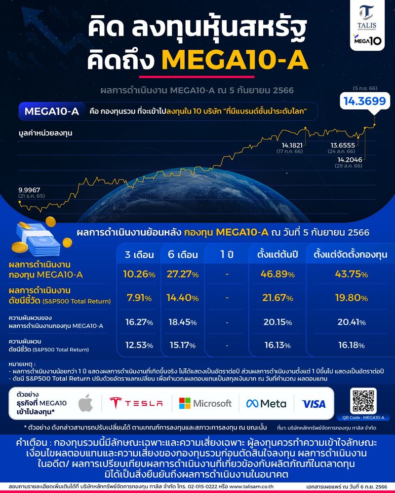 [ลงทุนแมน] คิดลงทุนหุ้นสหรัฐ คิดถึง MEGA10-A ผลการดำเนินงาน MEGA10-A ณ วันที่ 5 กันยายน 2566