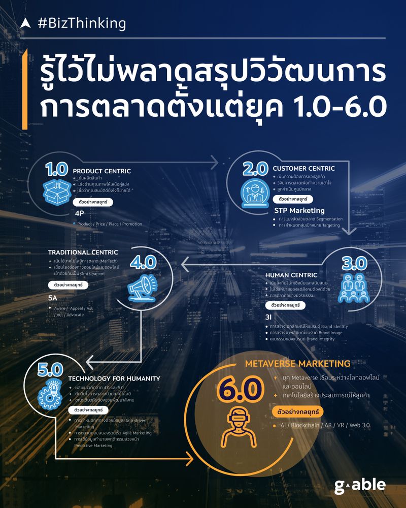 [G-Able] ปีนี้มาแน่ กับการตลาด 6.0 ที่มาพร้อมแนวคิด Marketing in the Metaverse ใครกำลังมีแผนหรือ ...
