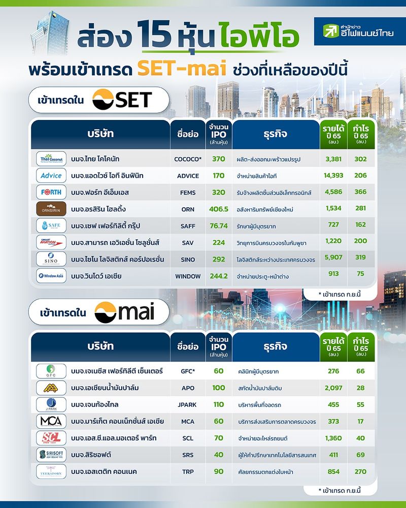 [efinanceThai - สำนักข่าวหุ้น และการลงทุน] ส่อง 15 หุ้นไอพีโอ พร้อมเข้าเทรด SET-mai ช่วงที่เหลือ ...