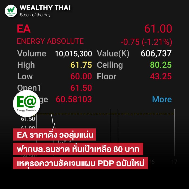[Wealthy Thai] EA ราคาดิ่ง วอลุ่มแน่น ฟากบล.ธนชาต หั่นเป้าเหลือ 80 บาท เหตุรอความชัดเจนแผน PDP ...