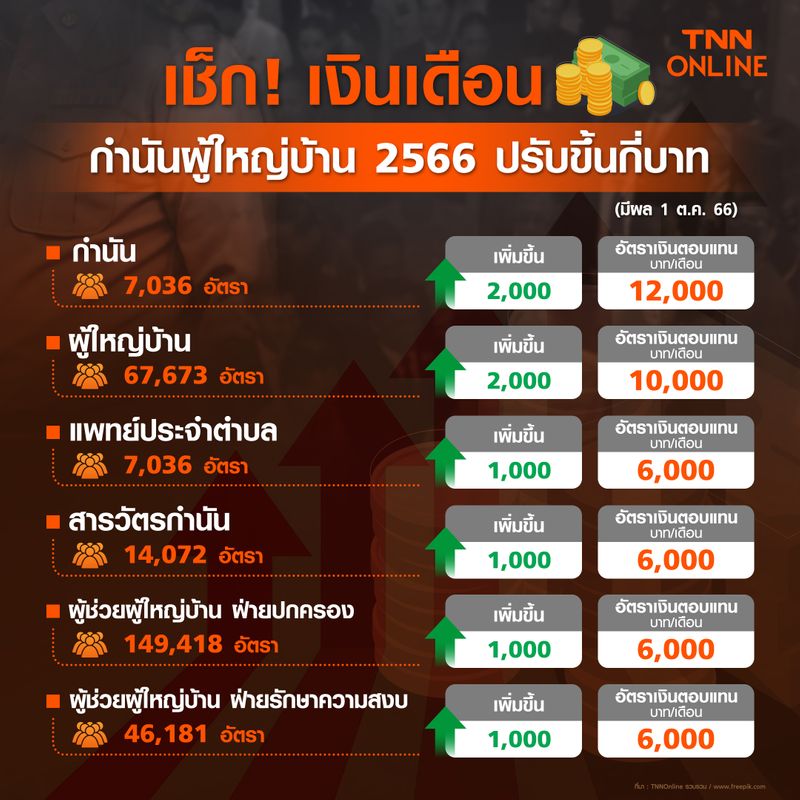 [TNN ONLINE] เช็ก! เงินเดือนกํานันผู้ใหญ่บ้าน 2566 ปรับขึ้นกี่บาท มีผล 1 ต.ค. 66 อ่านเพิ่มเติม ...