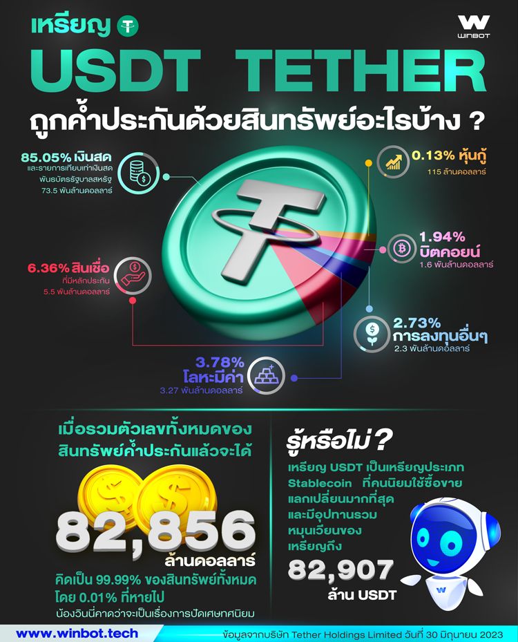 [WINBOT] เหรียญ USDT Tether ถูกค้ำประกันด้วยสินทรัพย์อะไรบ้าง ? ช่องทางการติดตาม WINBOT Website ...