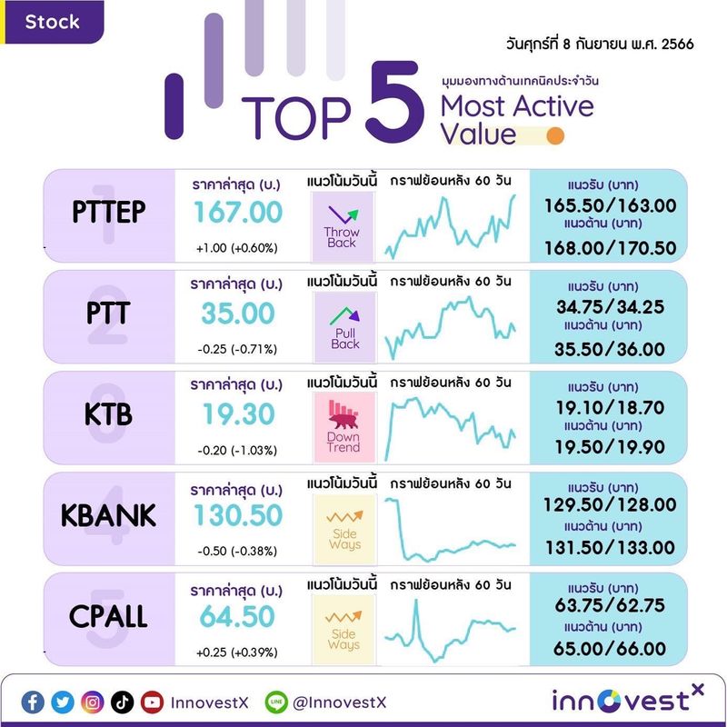 [InnovestX Securities ] Top 5 Most Active Value #Top5MostActiveValue วิเคราะห์คาดการณ์แนวรับ-แนว ...