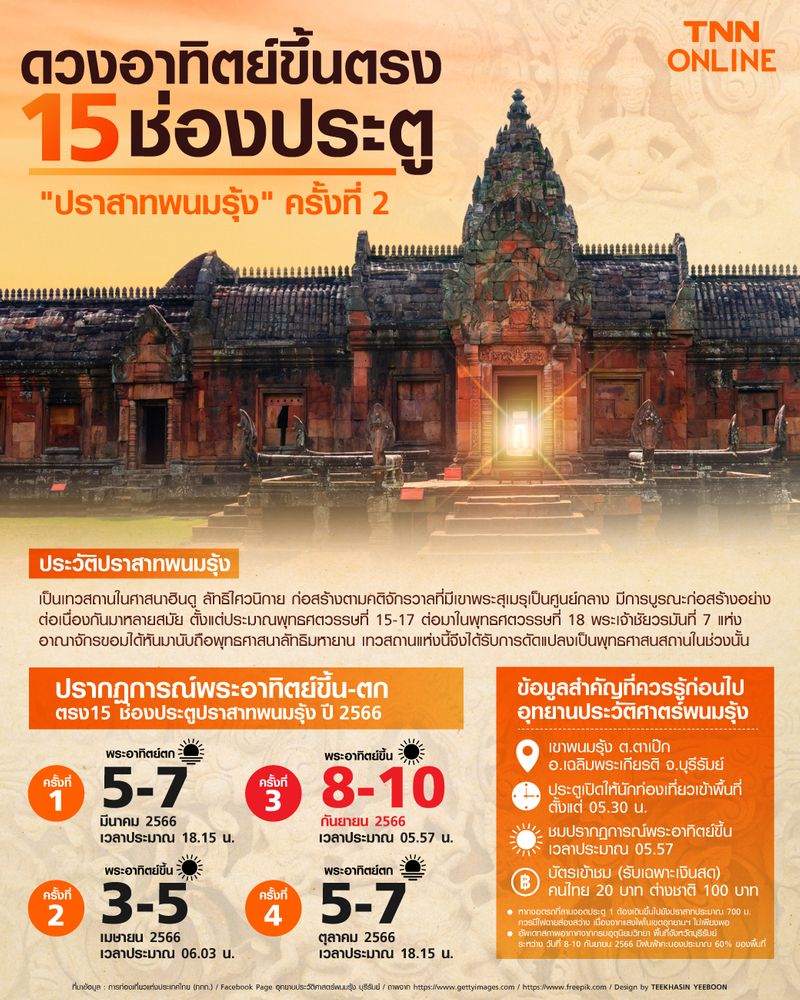 [TNN ONLINE] ชวนชม ดวงอาทิตย์ขึ้นตรง 15 ช่องประตู "ปราสาทพนมรุ้ง" 1 ปีมี 4 ครั้ง! จ.บุรีรัมย์ ...