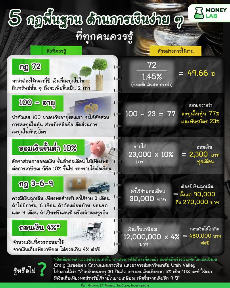 [MONEY LAB] 5 กฎพื้นฐาน ด้านการเงินง่าย ๆ ที่ทุกคนควรรู้