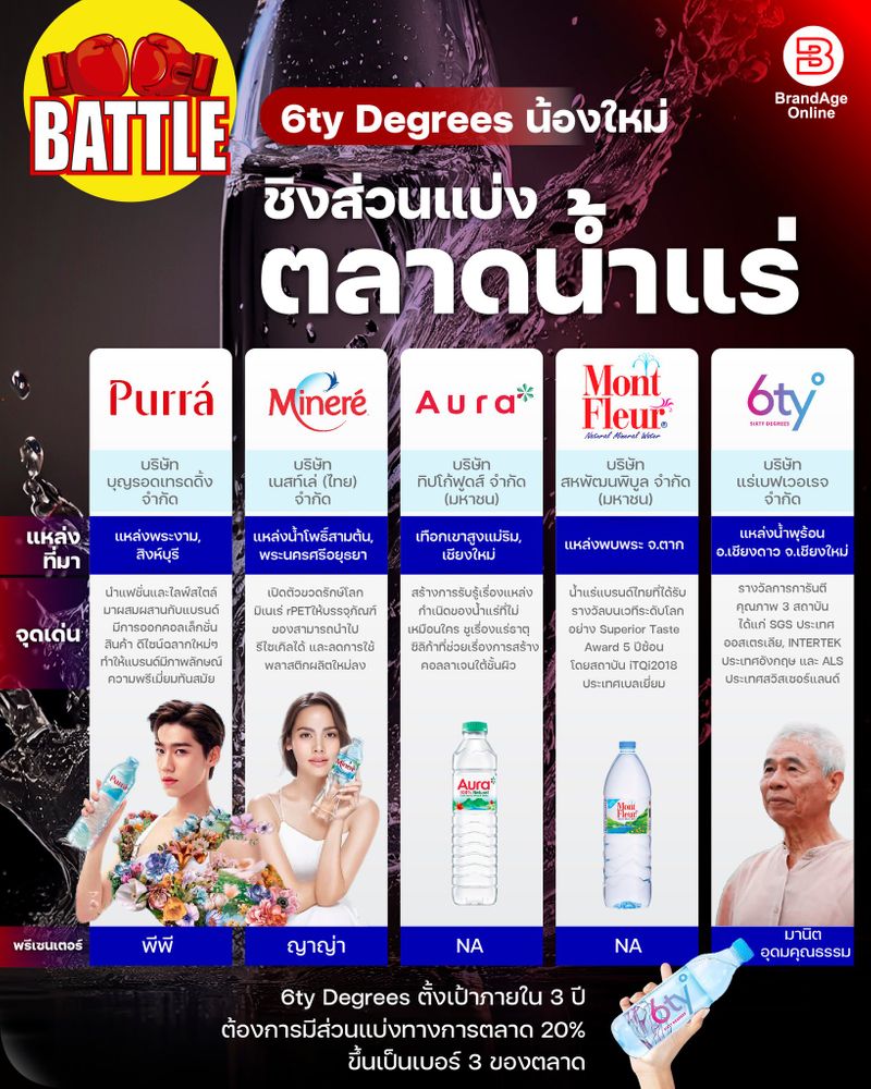 [BrandAge Online] 6ty Degrees น้องใหม่ ชิงส่วนแบ่งตลาดน้ำแร่ ตลาดน้ำแร่มีผู้เล่น 4 รายสำคัญ ...