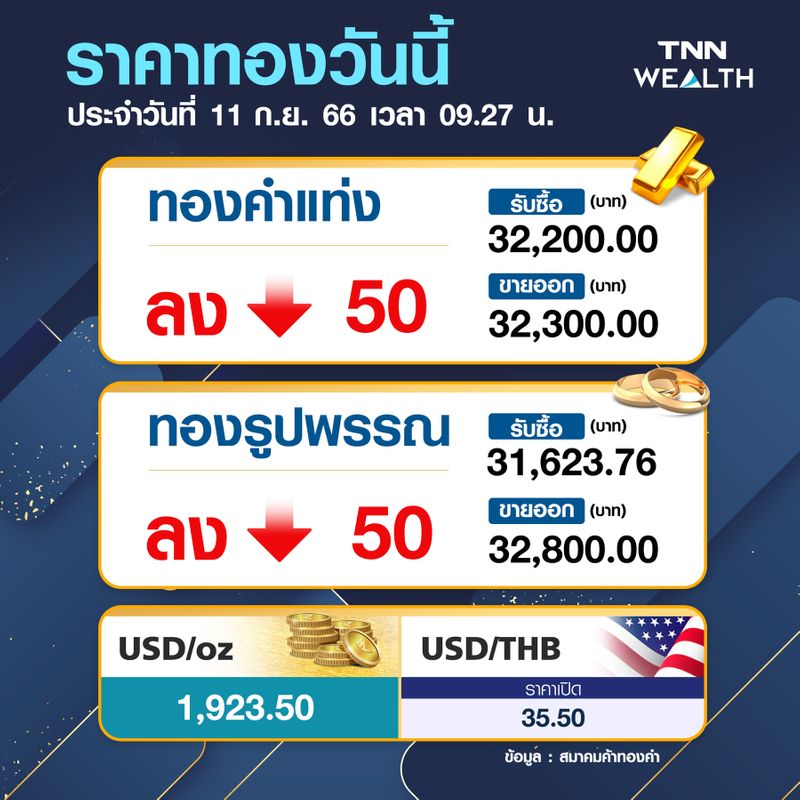 [TNN ONLINE] ราคาทองคำประจำวันที่ 11 กันยายน 2566 ปรับลง 50 บาท รูปพรรณขายออก 32,800 บาท