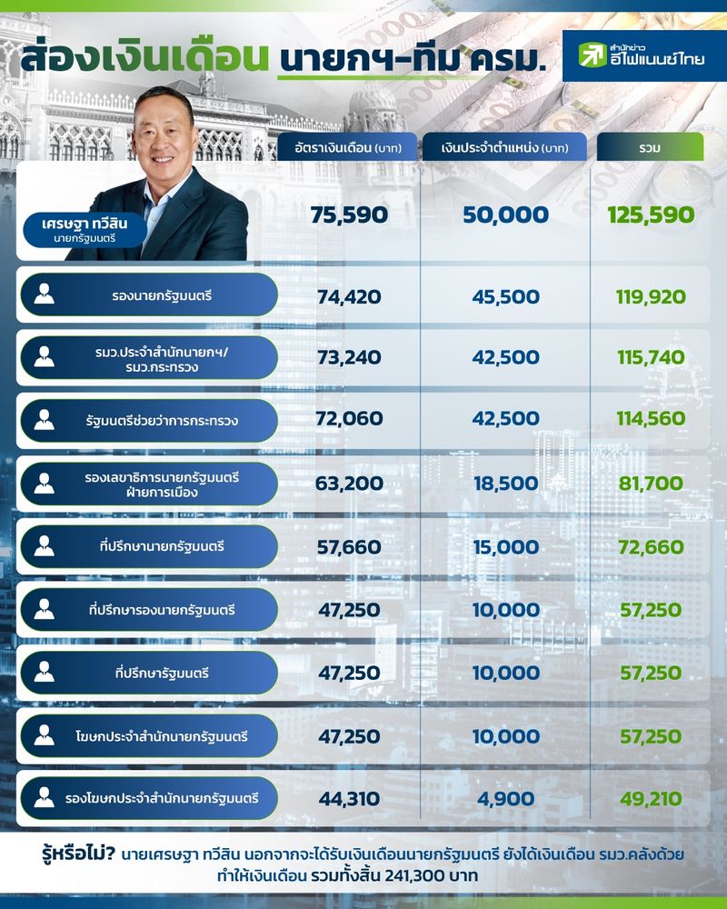 [efinanceThai - สำนักข่าวหุ้น และการลงทุน] ส่องเงินเดือน นายกฯ -ทีม ครม. เรียกว่าตำแหน่ง ...