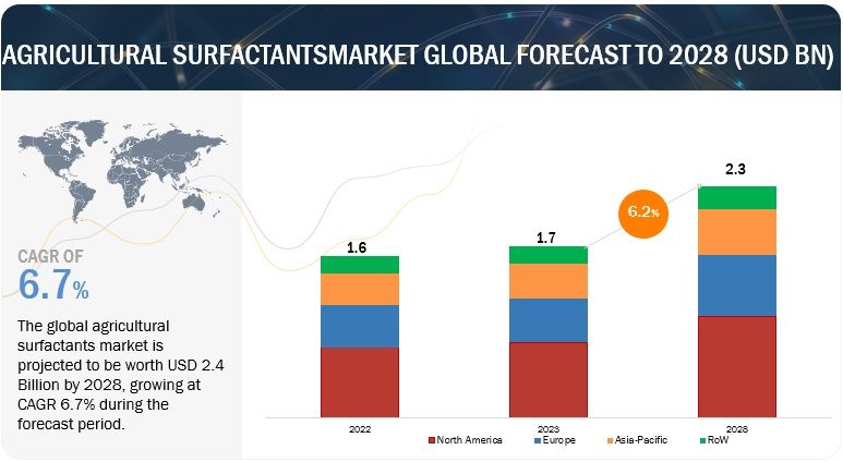 [Agriculture] Agricultural Surfactants Market Value, Opportunities Report - 2028 The ...