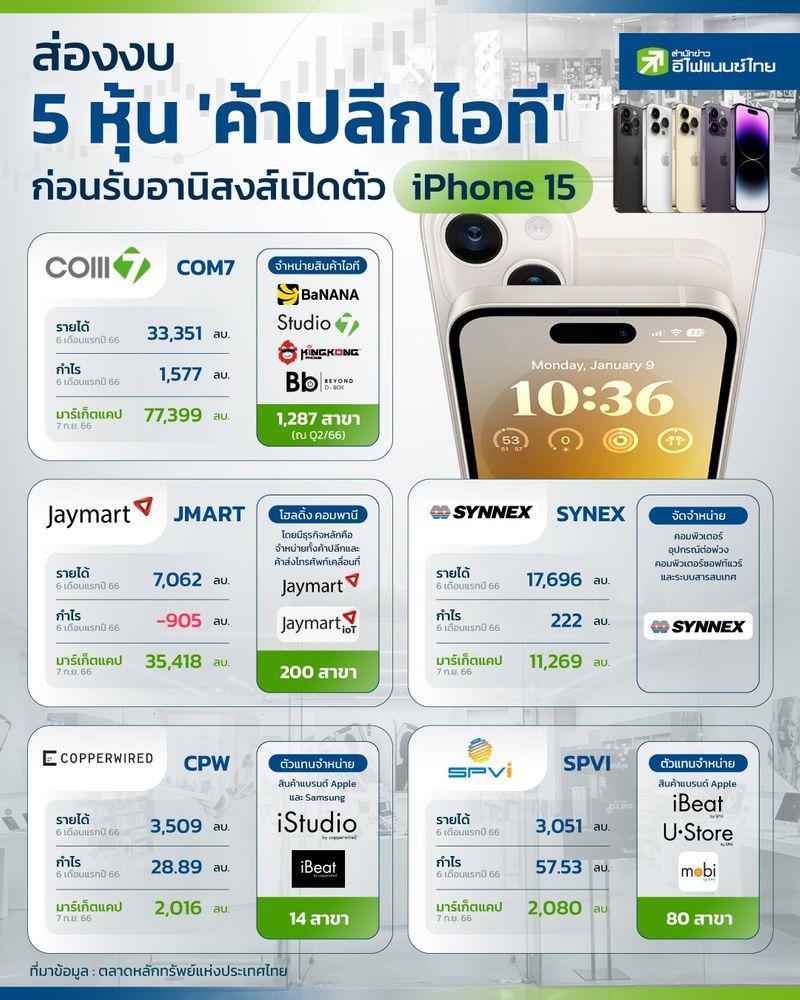 [efinanceThai - สำนักข่าวหุ้น และการลงทุน] ส่องงบ 5 หุ้น 'ค้าปลีกไอที' ก่อนรับอานิสงส์เปิดตัว ...