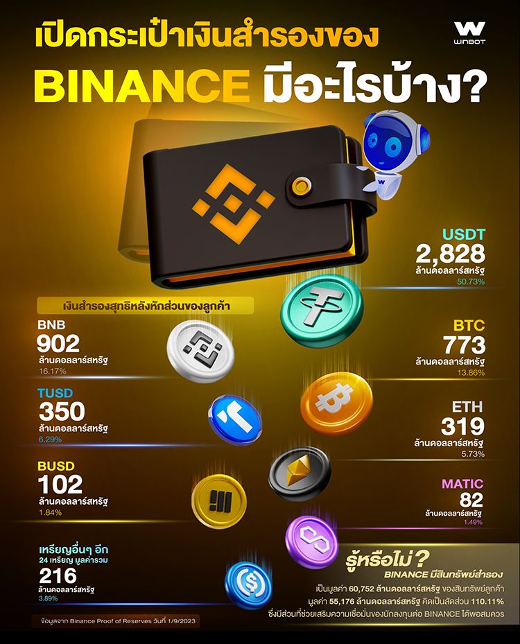 [WINBOT] เปิดกระเป๋าเงินสำรองของ Binance มีอะไรบ้าง? เงินสำรองสุทธิหลังหักส่วนของลูกค้า