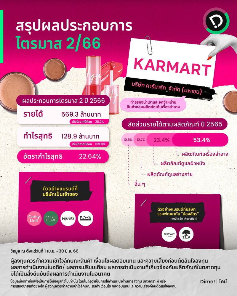 [Dime!] สรุปผลประกอบการไตรมาส 2/66 ของ KAMART เมื่อพูดถึงเครื่องสำอาง เชื่อว่าคนส่วนใหญ่คงจะนึก ...