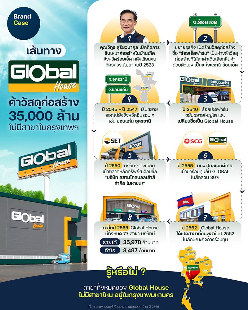 [BrandCase] เส้นทาง Global House ค้าวัสดุก่อสร้าง 35,000 ล้าน ไม่มีสาขา ...