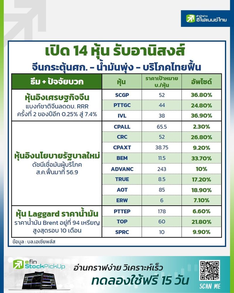 [efinanceThai - สำนักข่าวหุ้น และการลงทุน] ASPS เปิดลิสต์ 14 หุ้นน่าเก็บ รับจีนกระตุ้นศก.-น้ำมัน ...