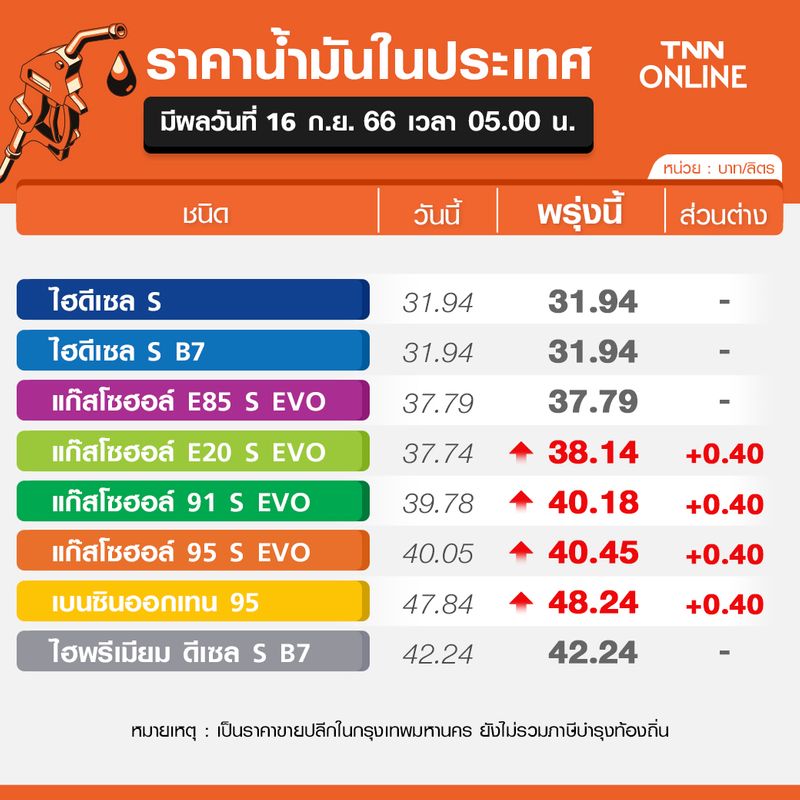 [TNN ONLINE] พรุ่งนี้น้ำมันขึ้นต่อ!"เบนซิน-แก๊สโซฮอล์" ปรับขึ้นราคา 40 สต./ลิตร อ่านเพิ่มเติมได้ ...