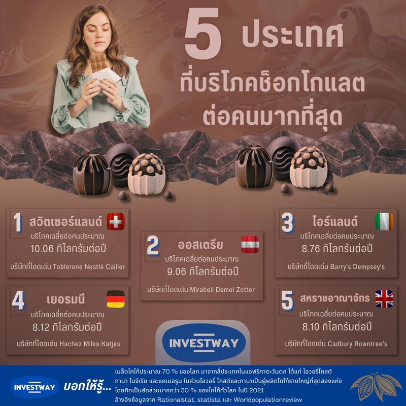[InvestWay] 5 ประเทศที่มีการบริโภคช็อกโกแลตต่อคนมากที่สุดในโลก