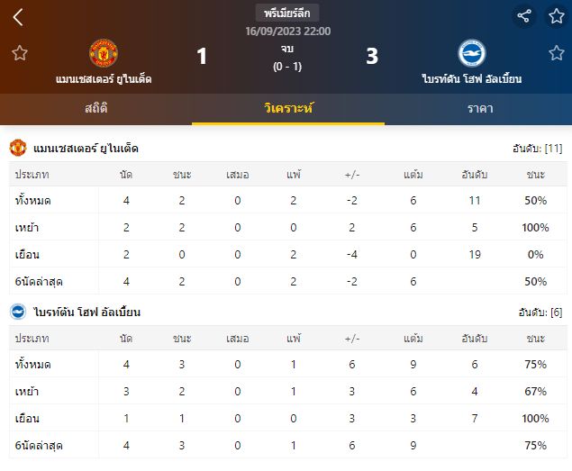 [Sagor001] Sagor รายงานหลังเกม | แมนเชสเตอร์ ยูไนเต็ด 1 - 3 ไบรท์ตัน โฮฟ อัลเบี้ยน ทีเด็ดฟุตบอล ...