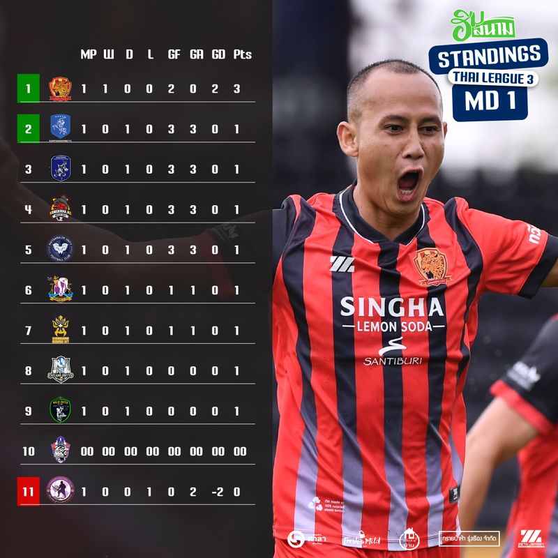 [Himsanam : ฮิมสนาม] สรุปผล เเละ โปรแกรม 🟩 ไทยลีก 3 🎫 สรุปผลไทยลีก 3 โซนเหนือ สัปดาห์เเรก วัน ...