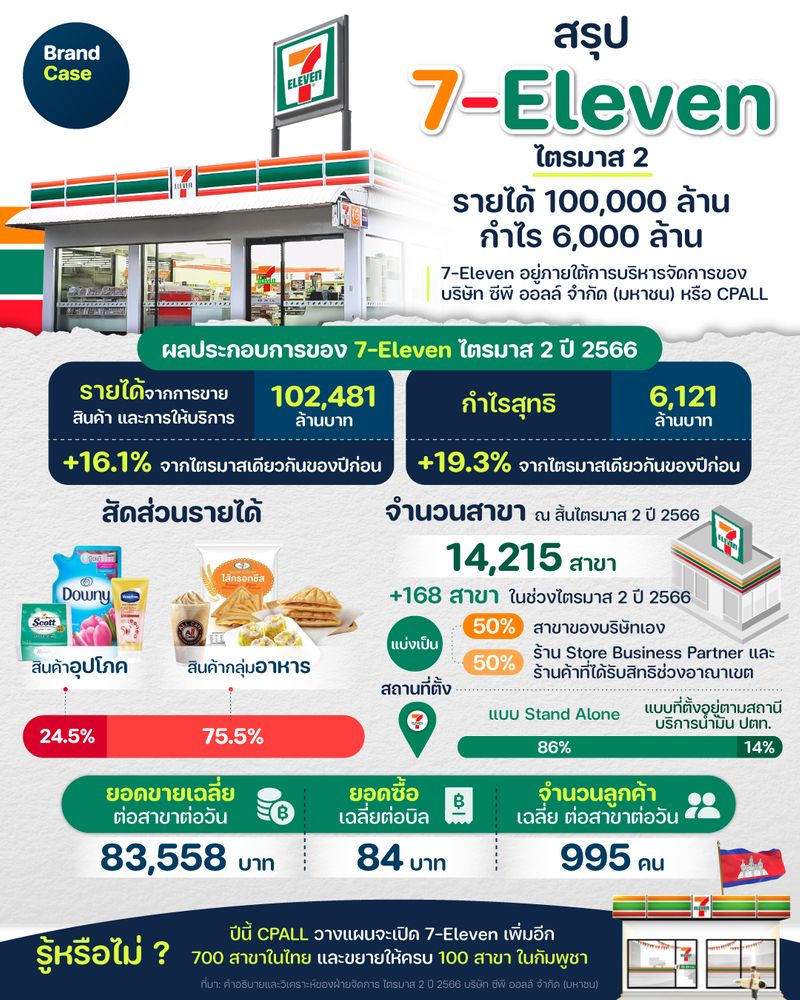 [BrandCase] 7-Eleven ขายอาหาร ขายเครื่องดื่ม ได้เงินวันละ 850 ล้าน ในรูปคือผลประกอบการของ 7 ...