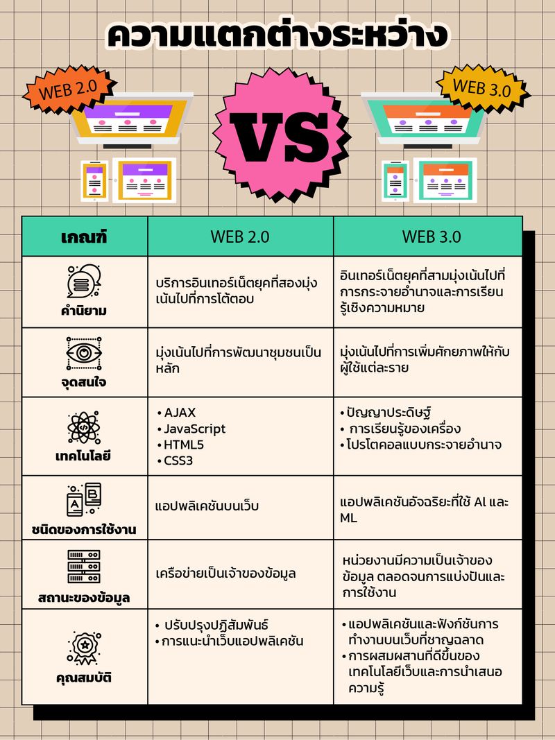 [Def (Data Alchemist) ] ความแตกต่างระหว่าง WEB 2.0 & WEB 3.0 ในปัจจุบันนี้เราอยู่ในยุค Web2.0 ...