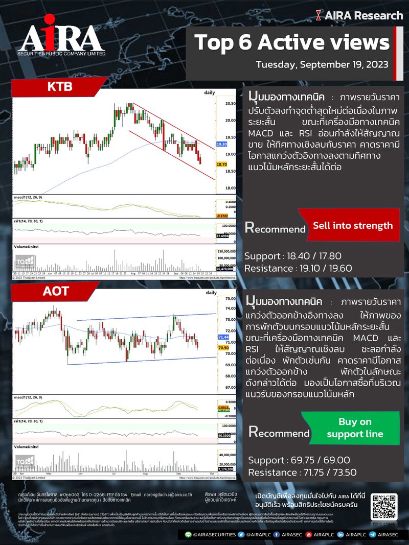[AIRA SECURITIES] Top 6 Actives View (19.09.2023) #KBANK : Wait for buy on weakness Support ...