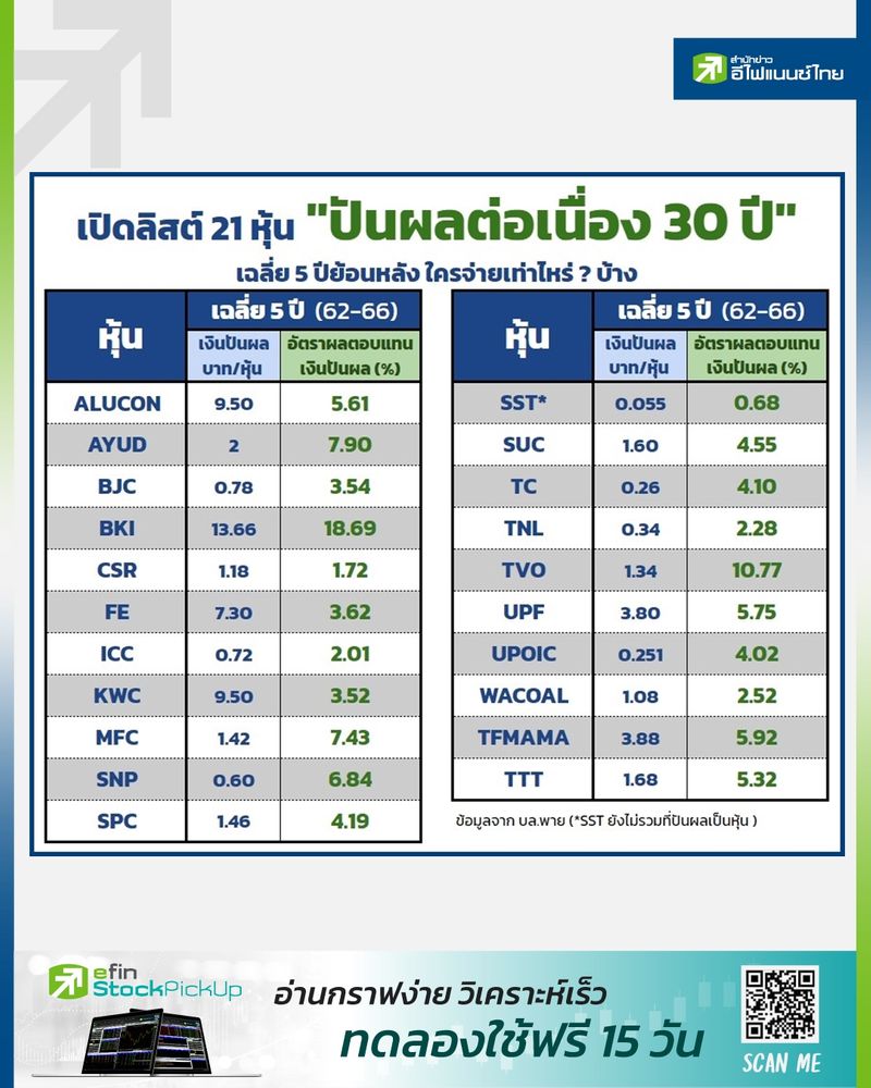 [efinanceThai - สำนักข่าวหุ้น และการลงทุน] เปิด 21 หุ้นปันผลต่อเนื่อง ...