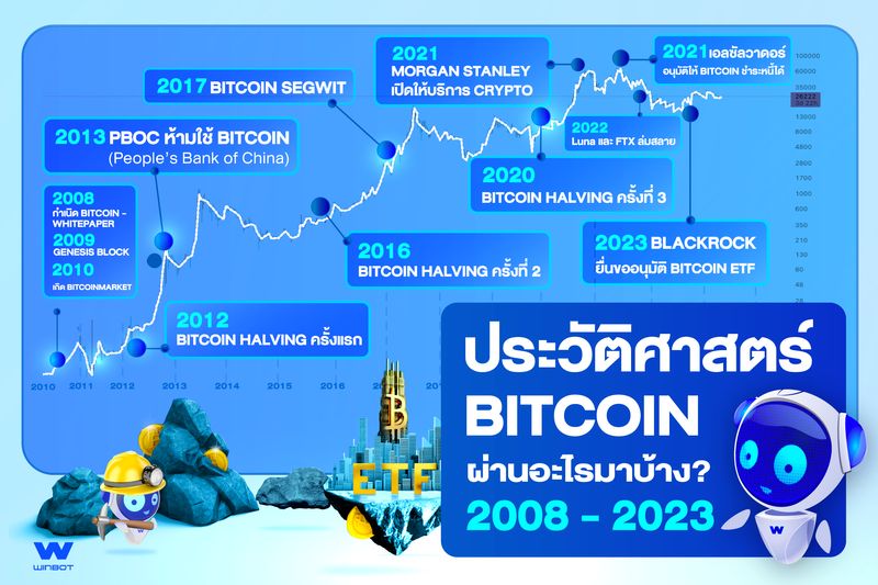 [WINBOT] ประวัติศาสตร์ Bitcoin ผ่านอะไรมาบ้าง? อย่างที่หลายคนทราบว่า Bitcoin ถือเป็น ...